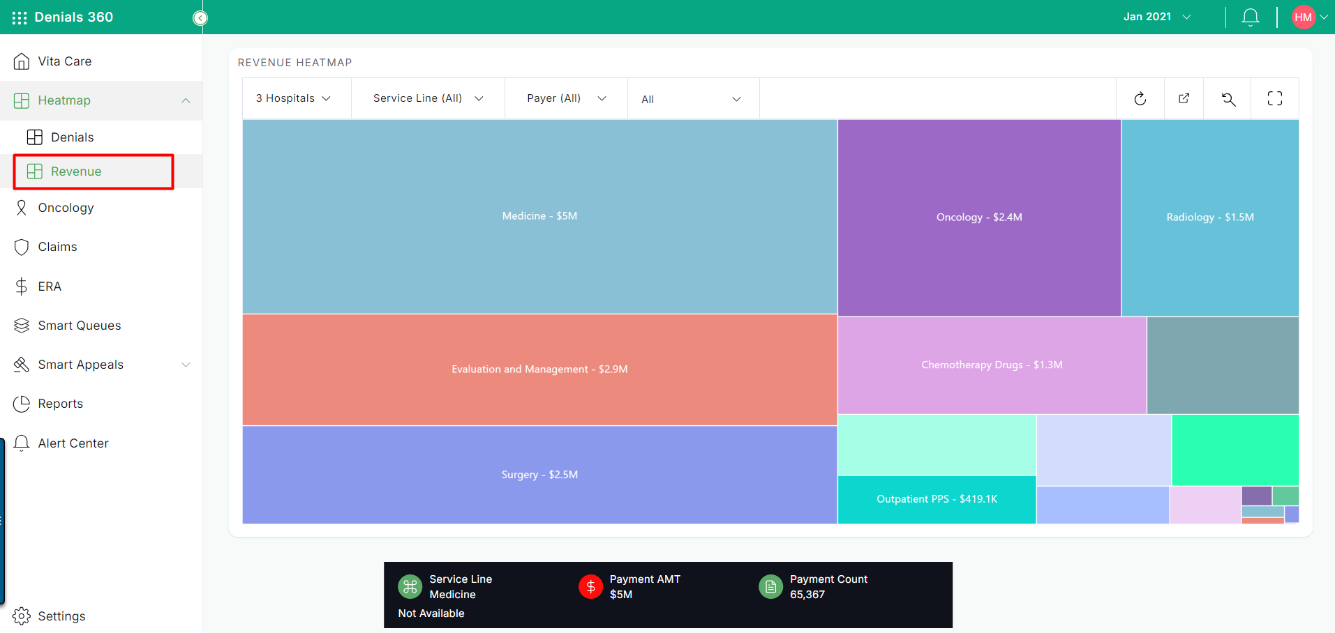 Revenue Heatmap – DataRovers